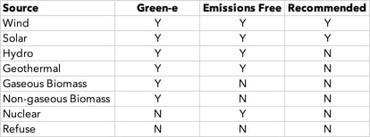 Making Sense of RECs: A Practical Guide for Buyers
