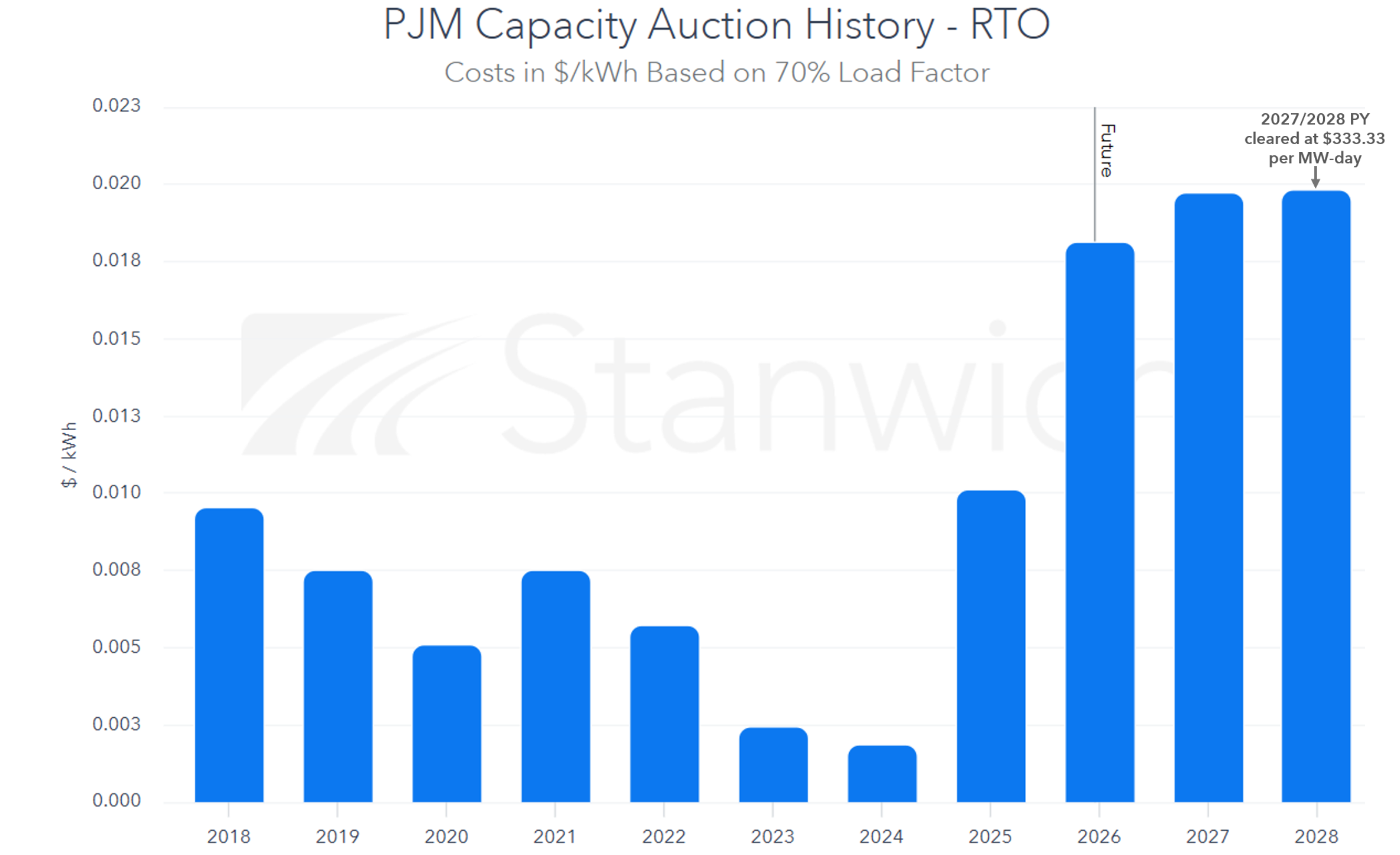 PJM’s 2027/2028 Capacity Auction: Higher Load Forecasts Push Prices to the Cap Again
