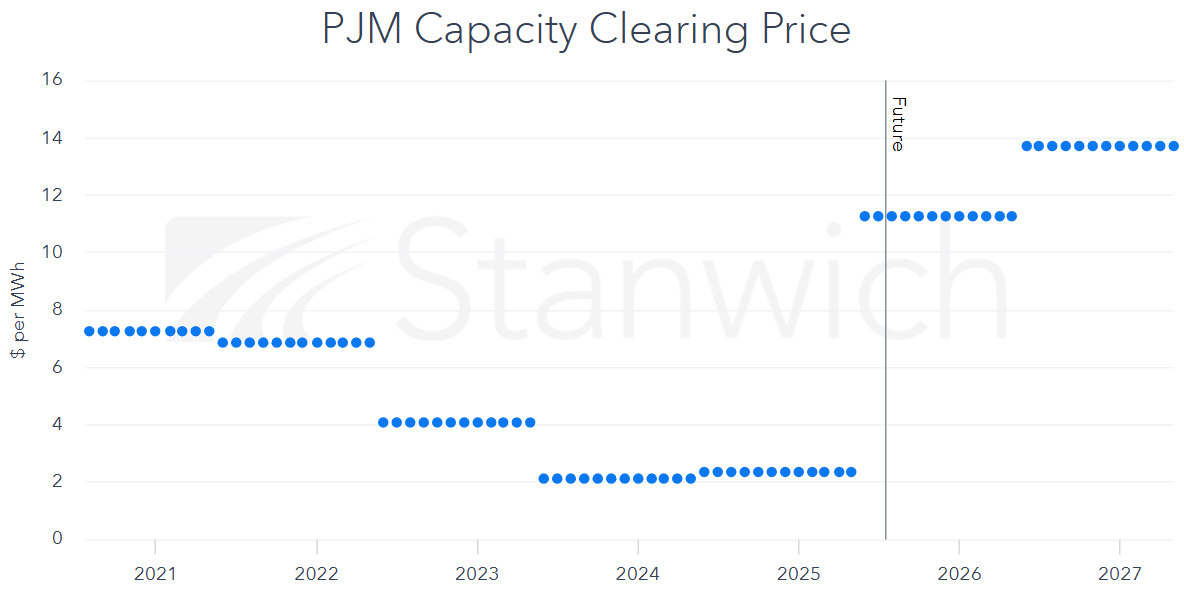 Capacity on the Rise, PJM Auction Clears at the Max