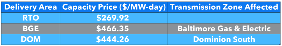 PJM Capacity Auction Results: Prices Rise 830% for Delivery Year '25/'26