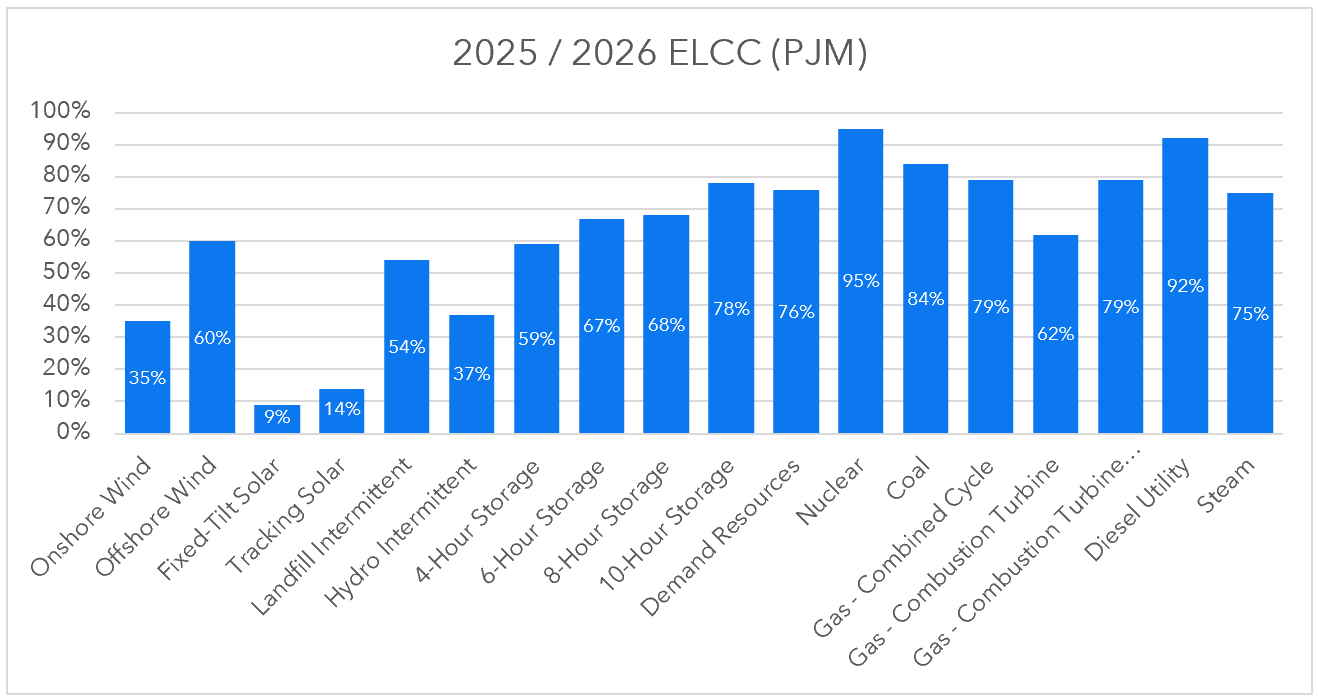 Understanding Effective Load Carrying Capability (ELCC): How Renewable ...