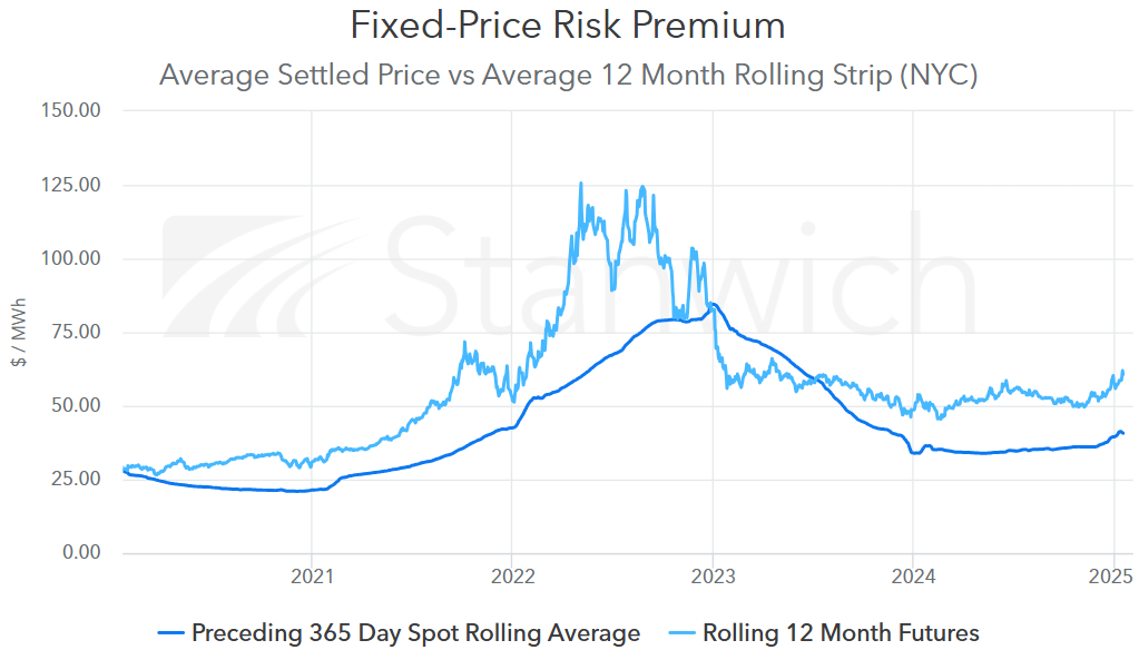 How Risk Premiums Are Driving Up Fixed Electric Costs And What You Can ...