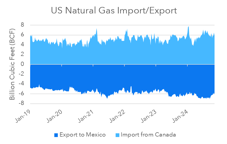 Why the U.S. Imports and Exports Natural Gas Despite Abundant Domestic ...