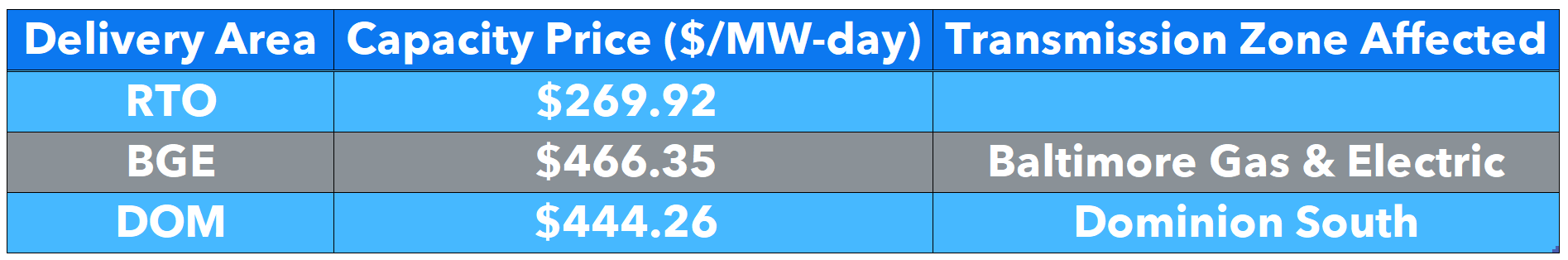 PJM Capacity Auction Results: Prices Rise 830% for Delivery Year '25/'26
