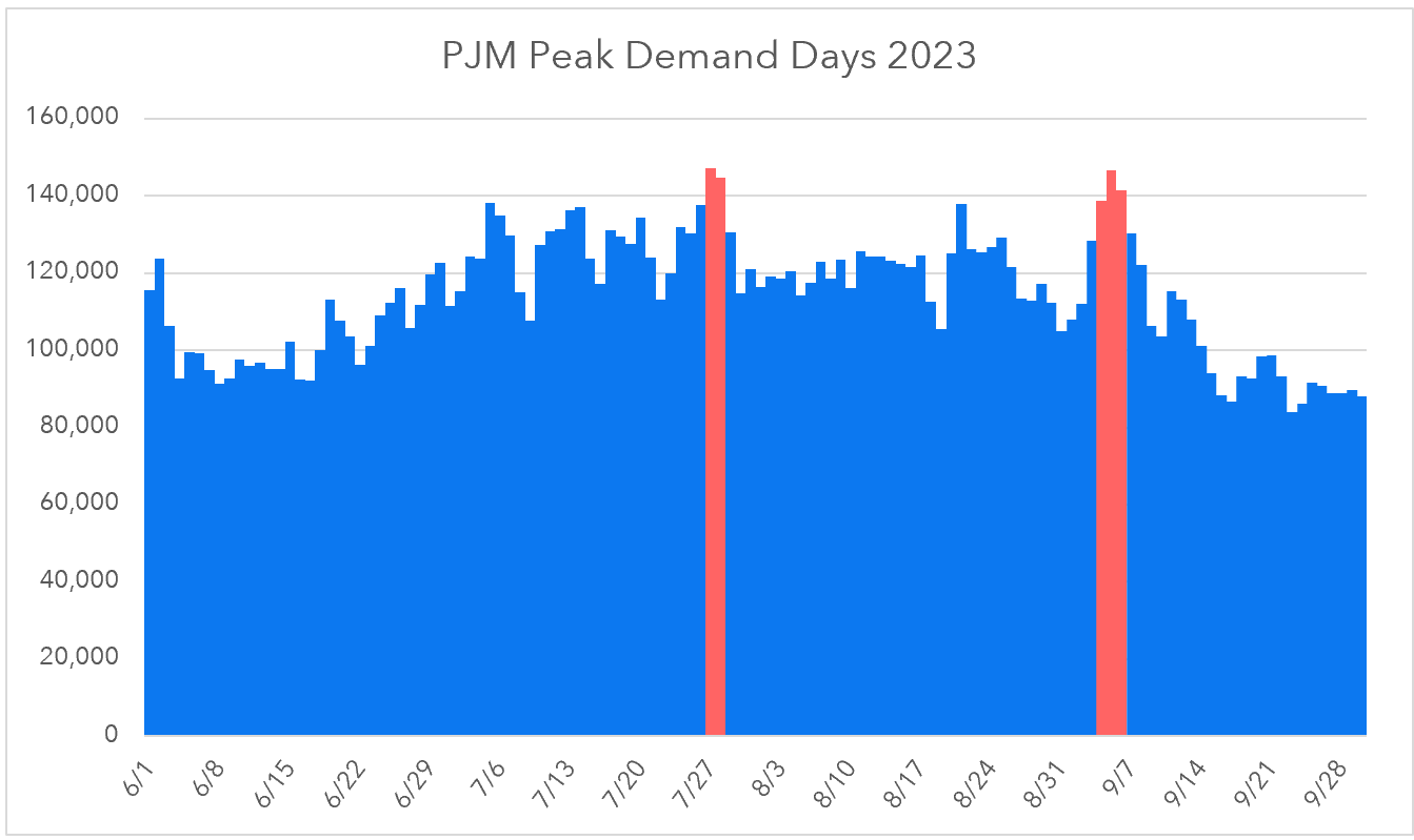Understanding Peak Energy Days: How Power Demand is Measured in PJM