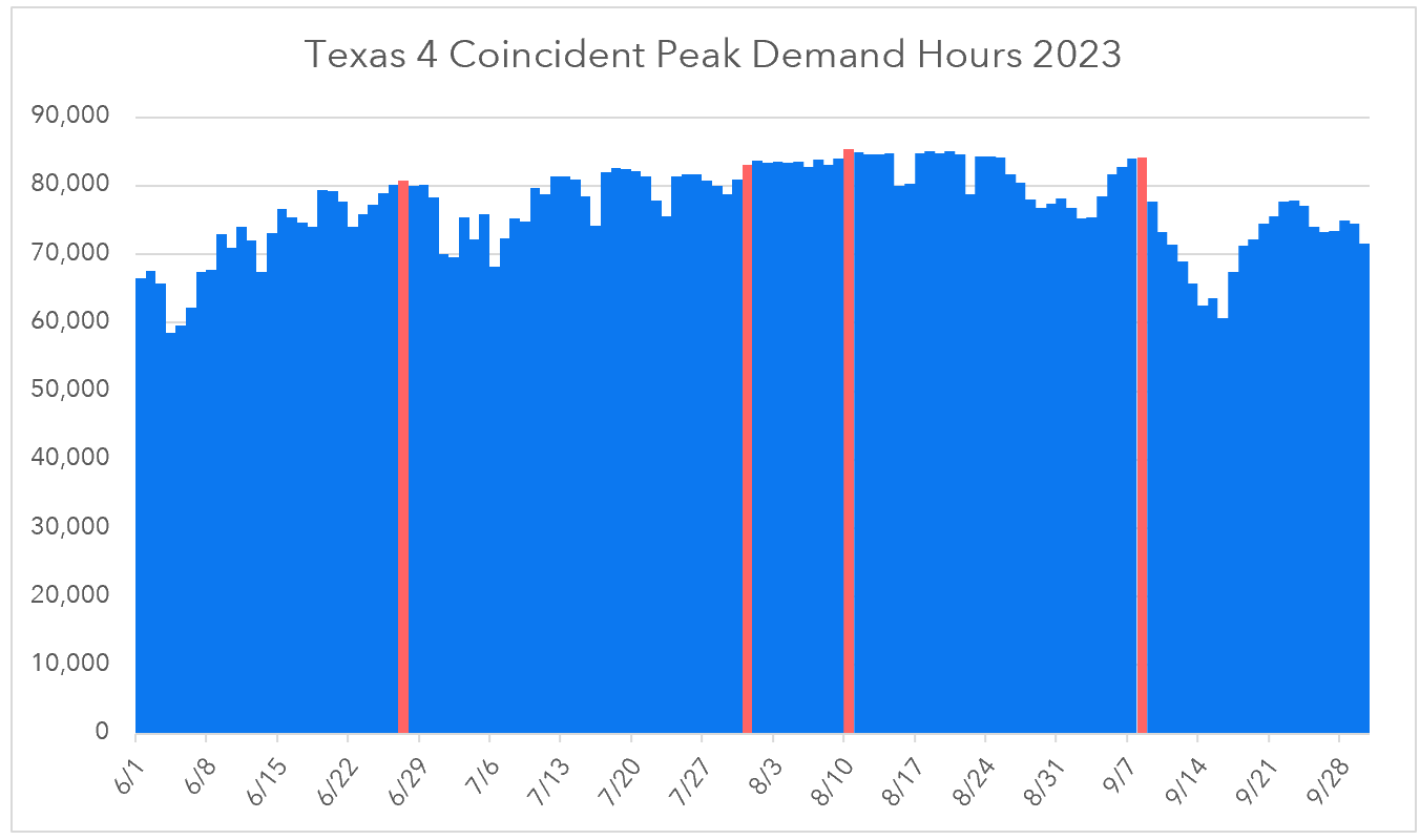 Understanding Peak Energy Days: How Power Demand is Measured in Texas
