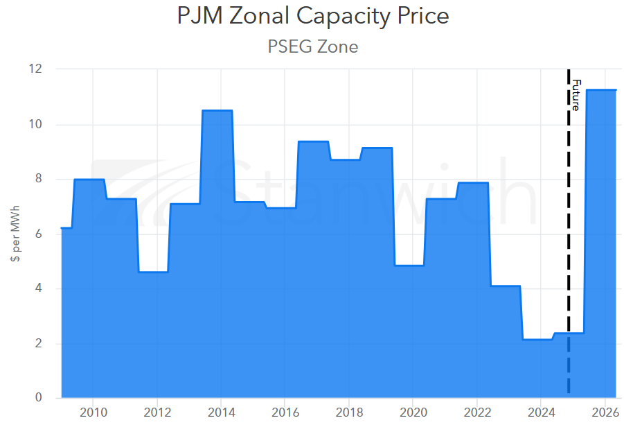 Understanding PJM's Capacity Market: A Simplified Overview